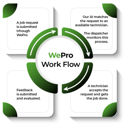 WePro: Field Service Management for Scheduling, Dispatching